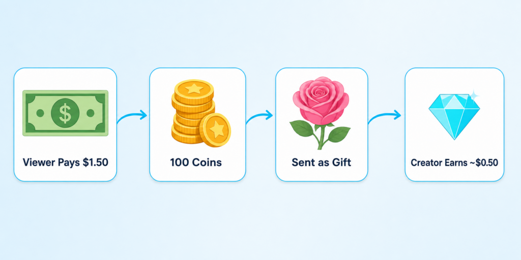 How to Make Money From TikTok Gifts: Full Guide | BSMM